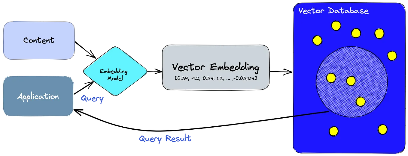 Interacting With SQL Database Using Langchain’s SQLChain | by Ashish ...