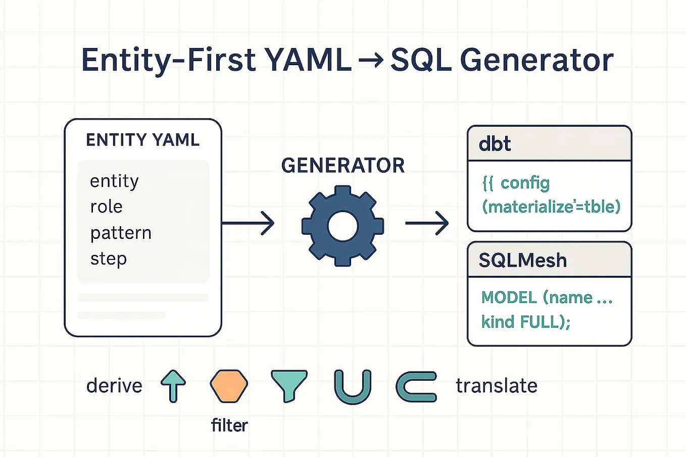 How to Use dbt_utils.surrogate_key() for SCD Type 2 in dbt | by sathish kumar srinivasan | Medium