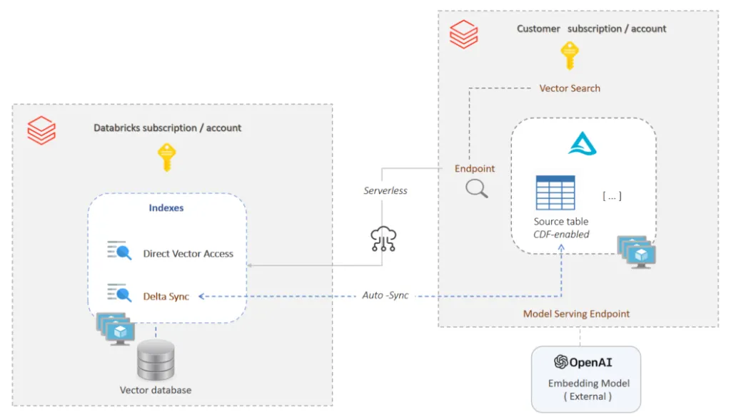 Using AI Agents with Databricks Vector Search | by Tony Siciliani | Medium
