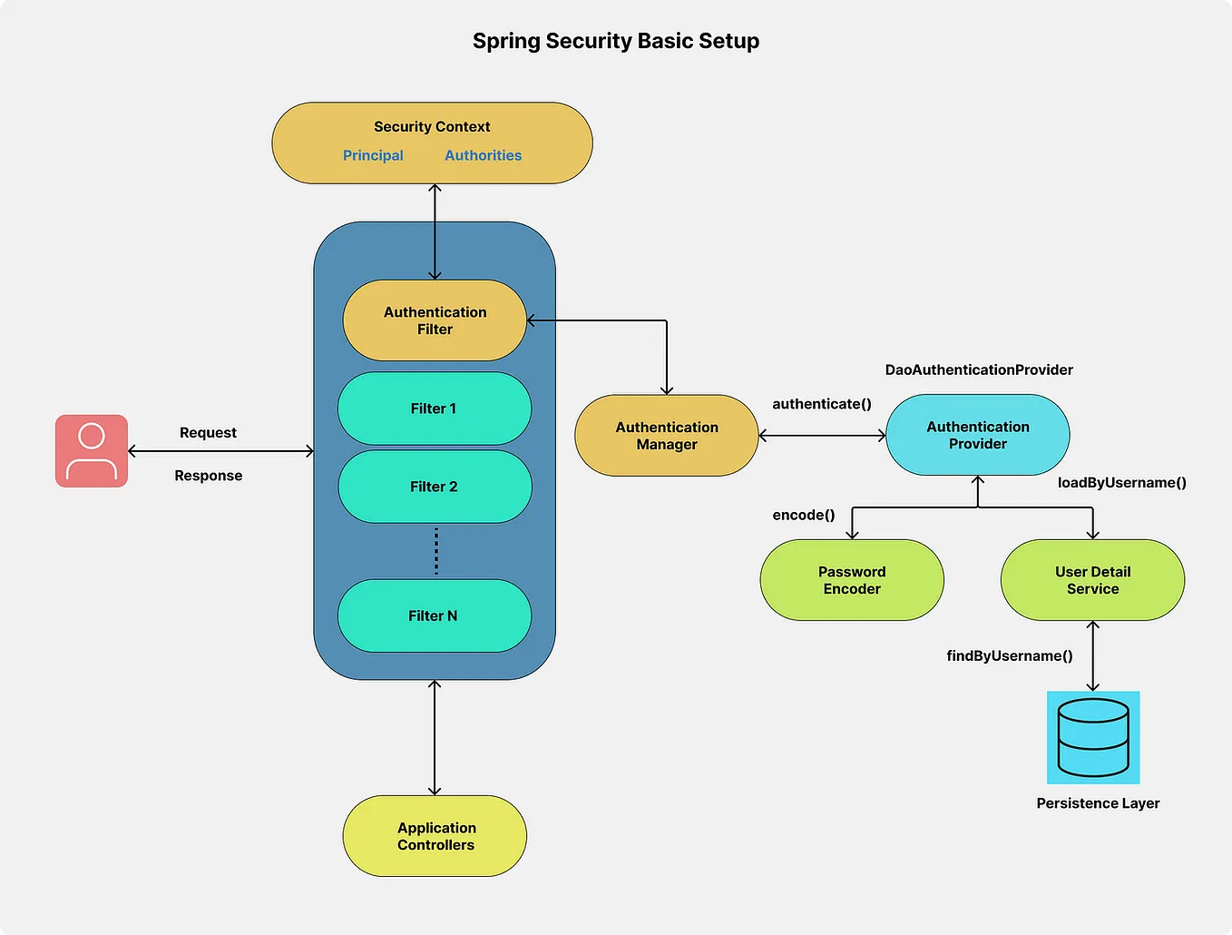 Spring Boot Security Filter Chain Mechanics | Medium