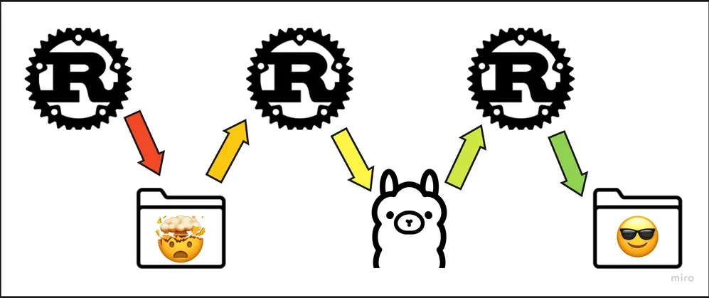 Stop Wasting Time on Slow Rust Loops — Try This Pattern Instead | by ...
