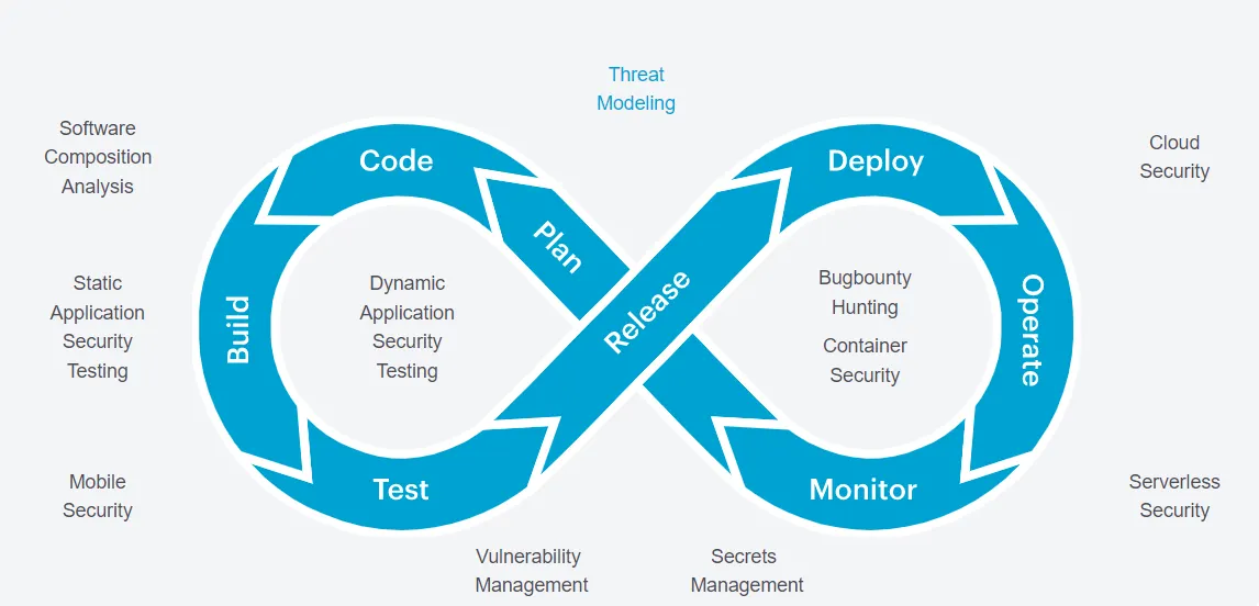 DevSecOps Pipeline Explained Like I’m 5: My Project Journey | by Puneet ...