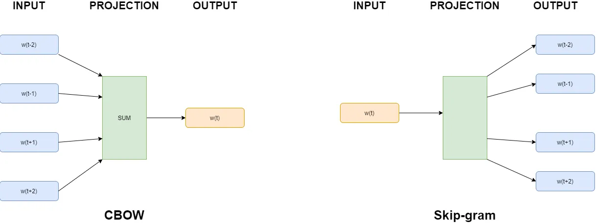 Data Preprocessing Steps for NLP. The Complete NLP Guide: Text to Context… | by Merve Bayram ...