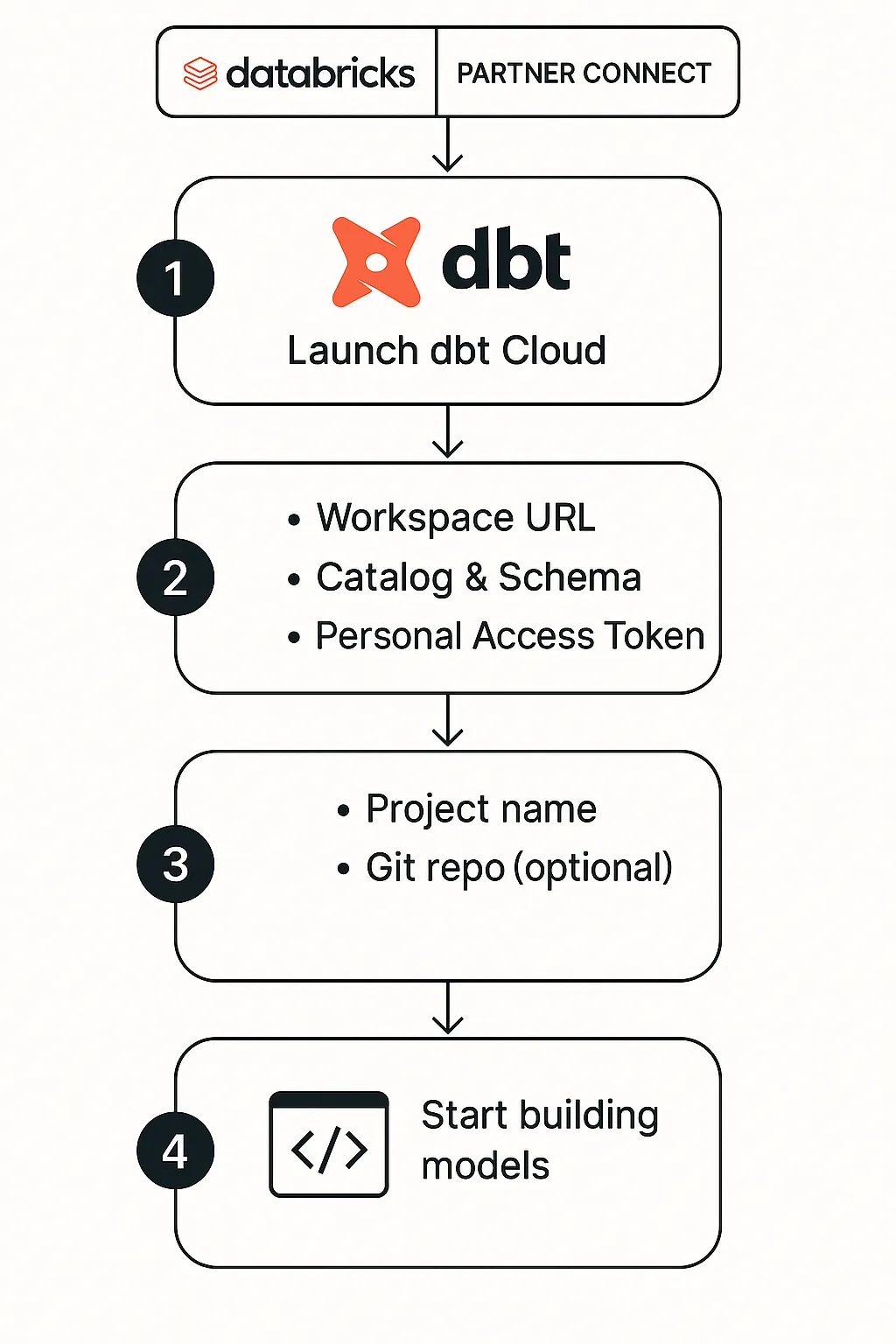 Quickstart Syncing Local Environments With Dbt And Snowflake Seamless