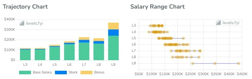 IBM Salaries & Compensation: Analysis & Review | by Phil from 4 day ...