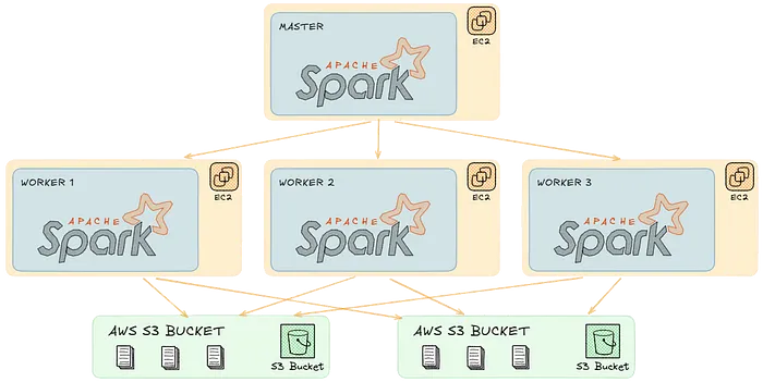 Deploying Apache Spark Clusters: A Comparison of EC2, EMR, Databricks ...