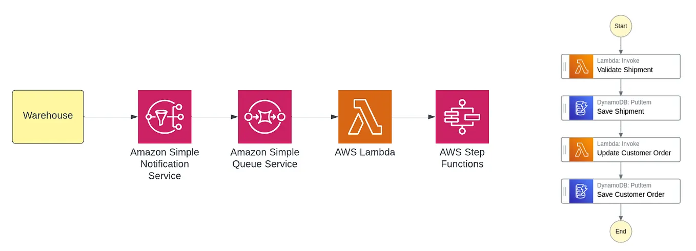 Exploring Advanced Error Handling Patterns With Event Driven Architecture — Part I By Mario