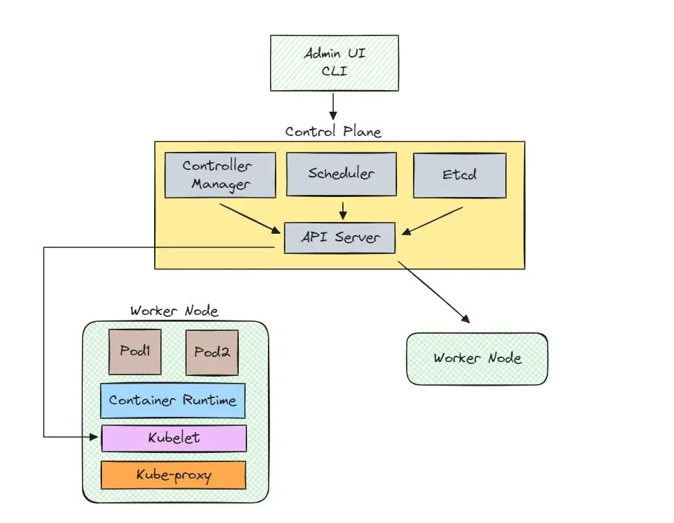 Pod Lifecycle in Kubernetes: From Birth to Termination 🚀 | by Sagar ...