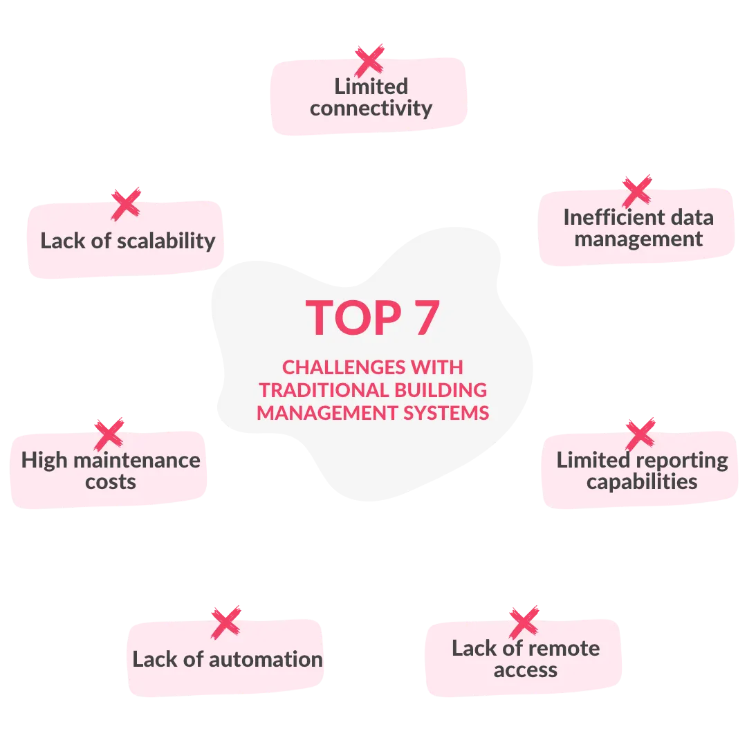 IoT Powered Automation vs Building Management System (BMS) | by Zenatix ...