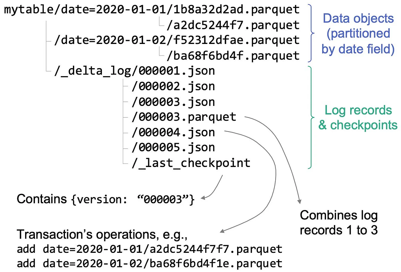 Building a Modern Data Lakehouse with a Lambda Architecture in ...