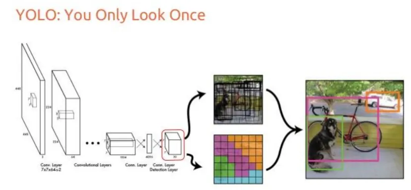 Computer Vision: YOLO: Grid Cells and Anchor boxes | by Ayush Yajnik ...