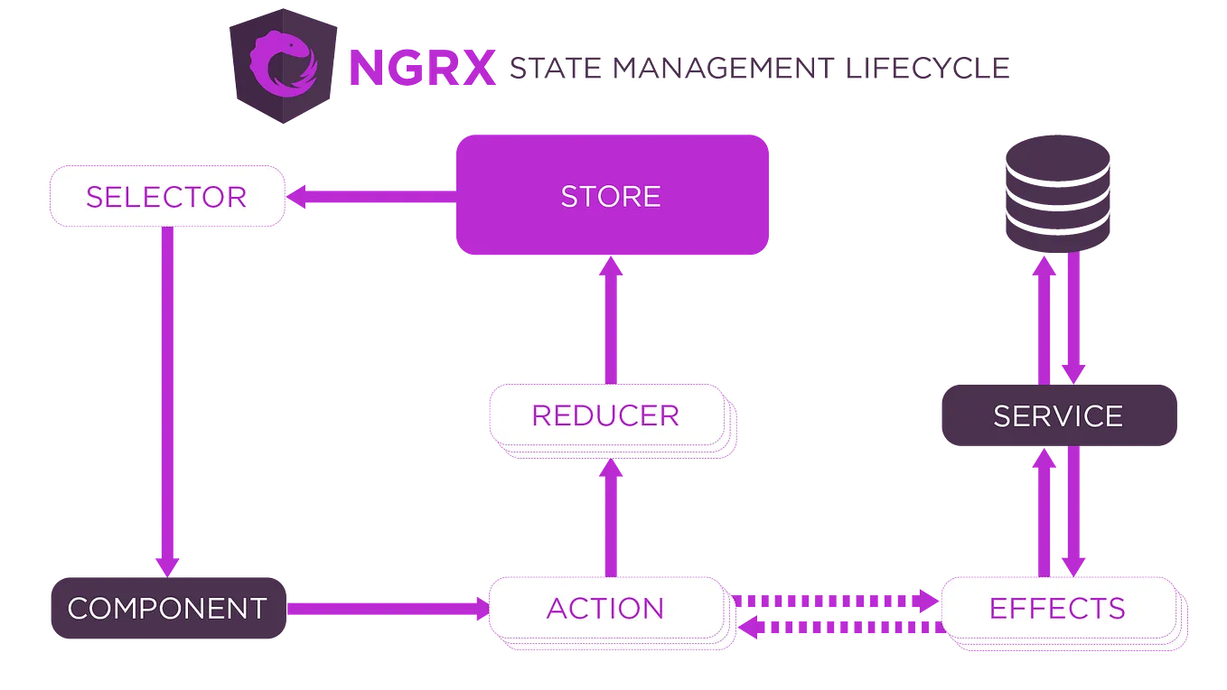 NGRX Actions: Defining and Dispatching Actions in Angular | by Soham Shirke | Medium
