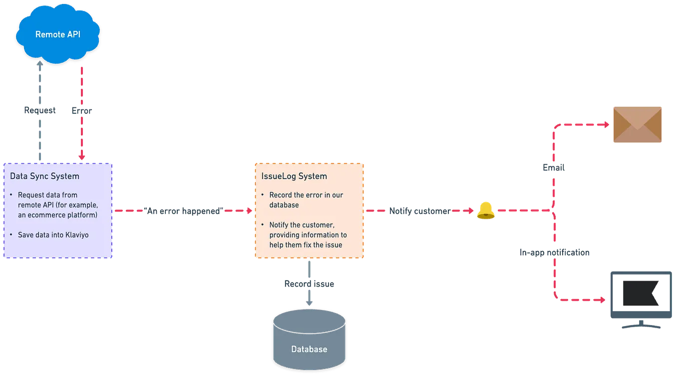 A Deep Dive into High Performance HTTP Requests for Python Engineers ...