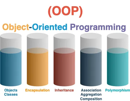 Composition: Understanding Has-A vs. Is-A in Java | by Naveena Selvaraj ...