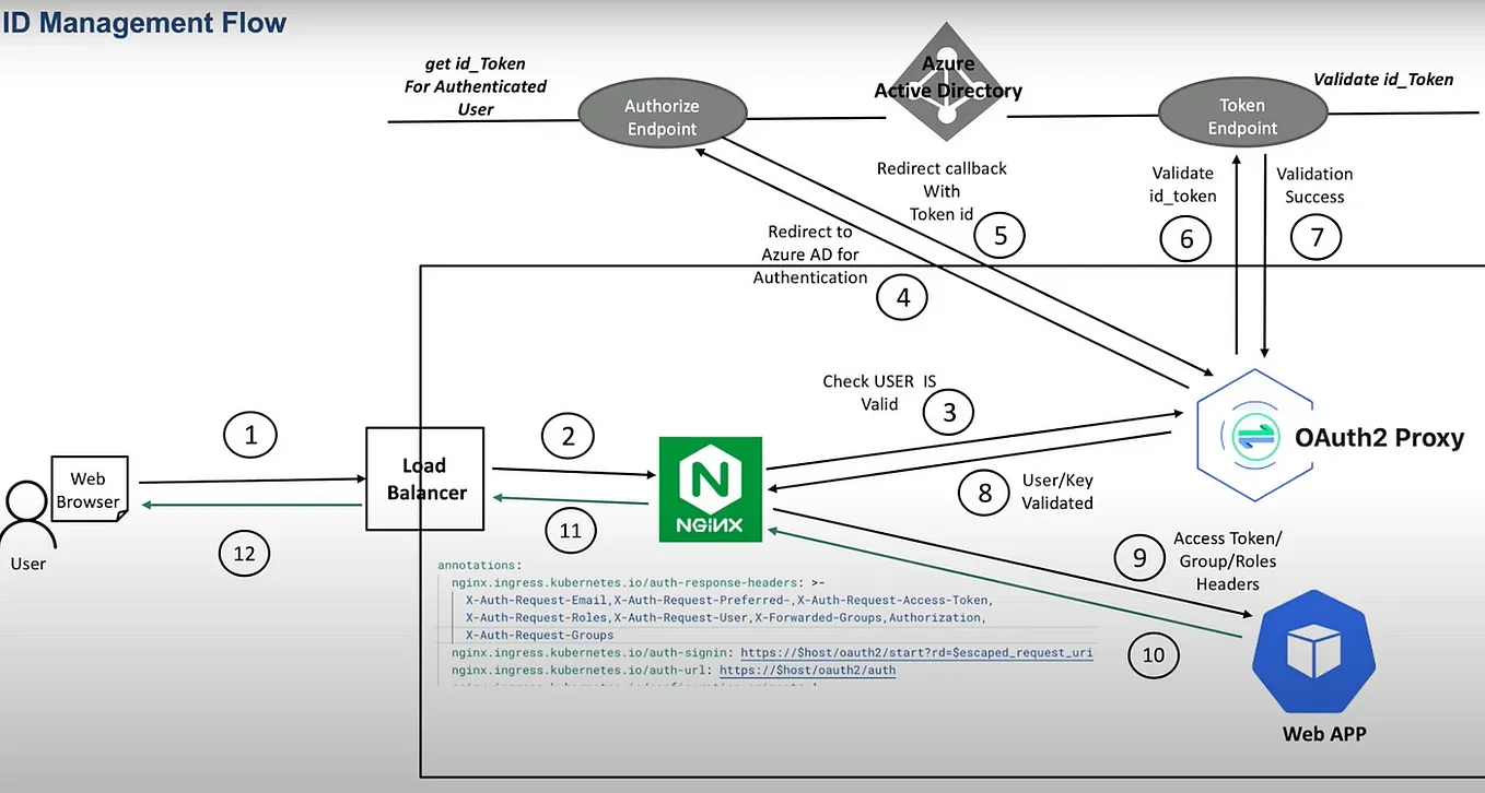 Azure DevOps with GitOps : AKS and ArgoCD | by Ajay Singh | Medium