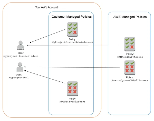 Introduction to AWS JSON Policy Documents | by Suraj Bhattarai | Medium