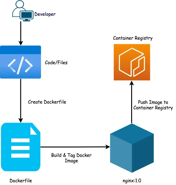 Using Nginx on Docker. This article will guide you on how to… | by Chau ...