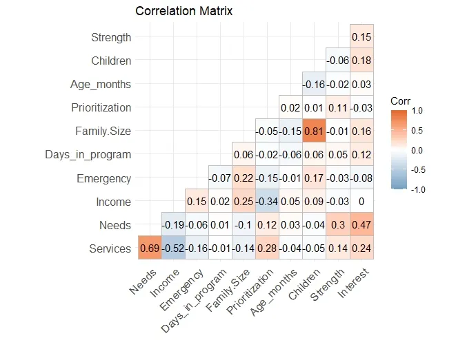How Head Start Staff Use Data: A Survey Discussion | by Aleksandr ...