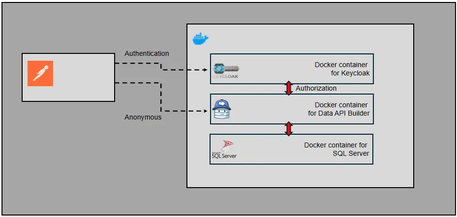 Implementing A Secure On Premises Api With Data Api Builder Keycloak