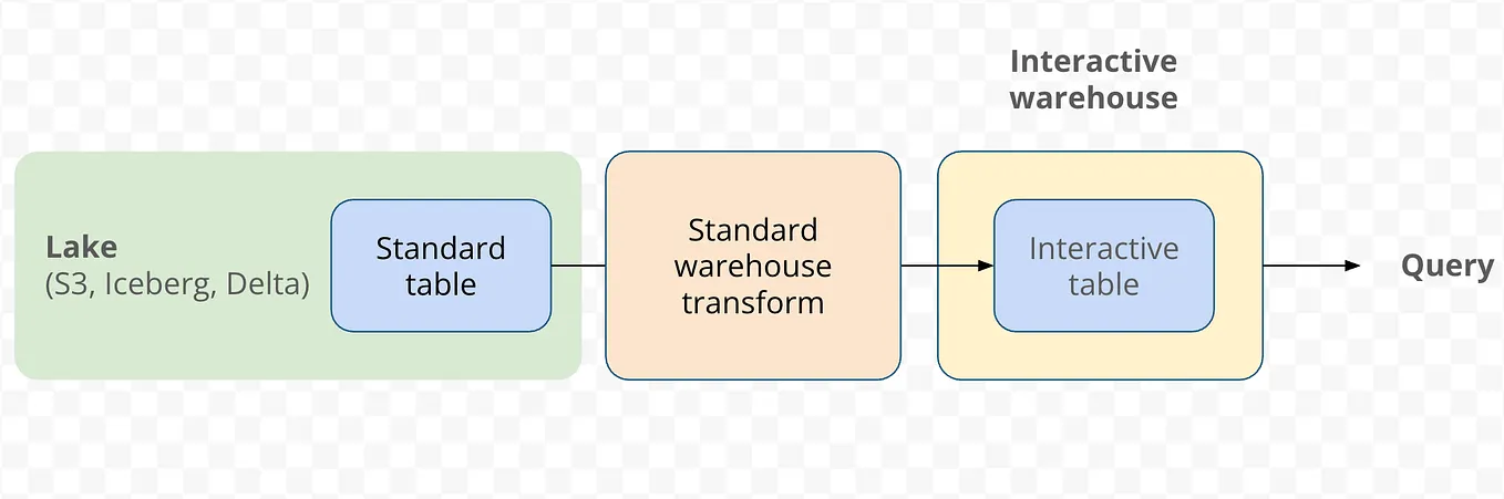 Using MATCH_RECOGNIZE in Snowflake | by Matt Feeser | In the weeds | Medium