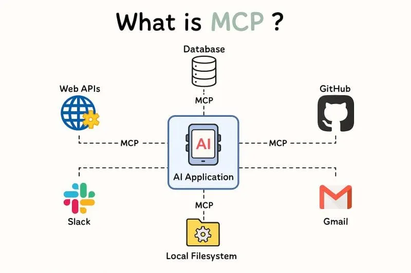 Building A Remote Mcp Server And Client With Fastmcp Langchain And Langgraph By Anoop Ninan