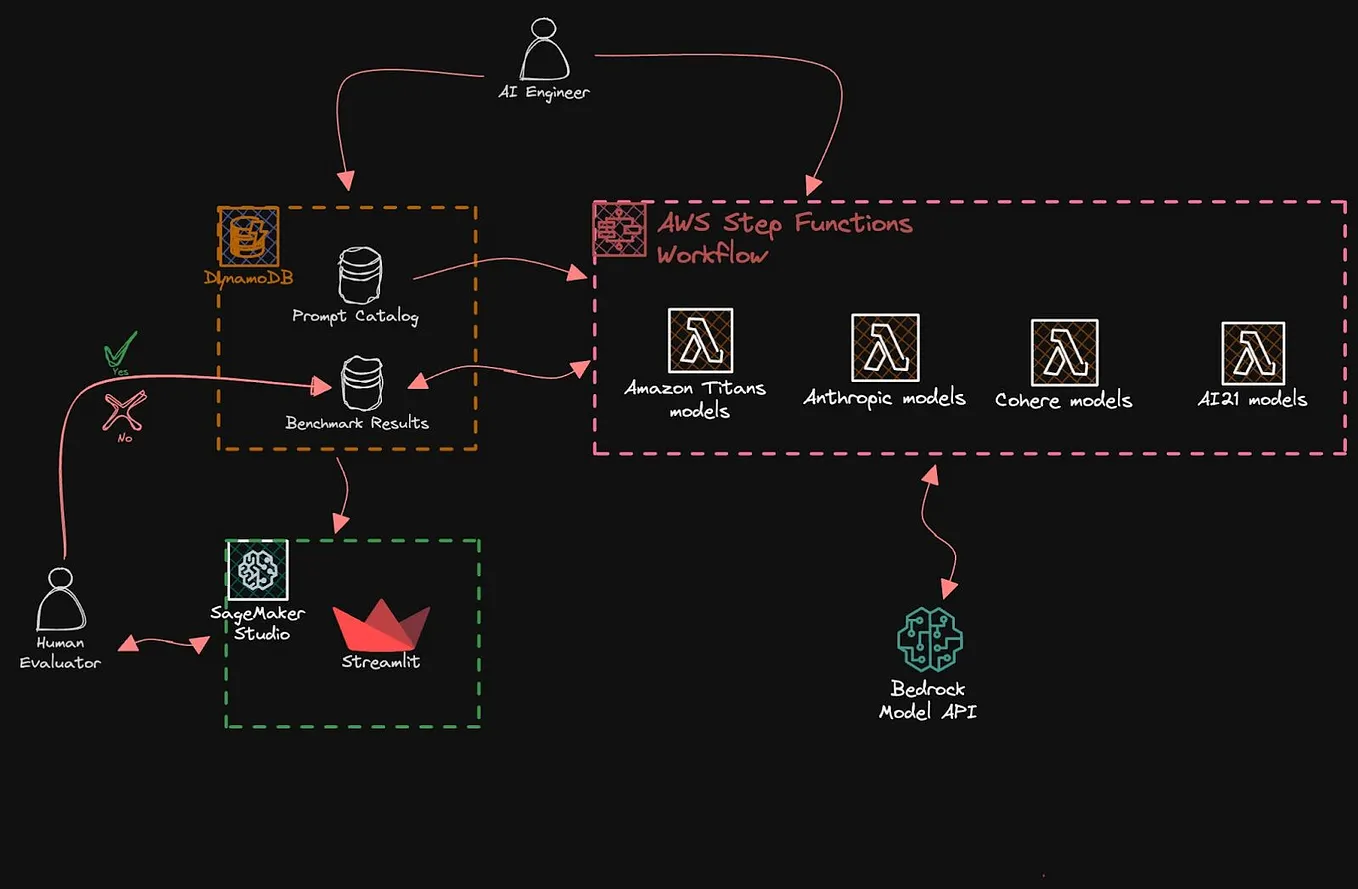 AWS MLOps — A Reference Architecture | by Ali Arabi | Medium