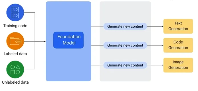 Exploring Generative AI with the Gemini API in Vertex AI | by Tanmay ...