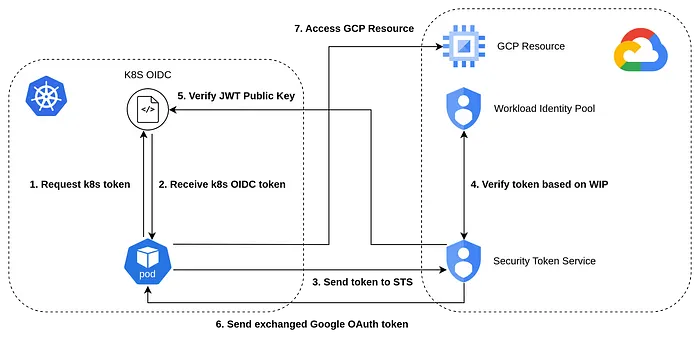 Understanding GCP Workload Identity Federation (Part 2) | by Manuel ...