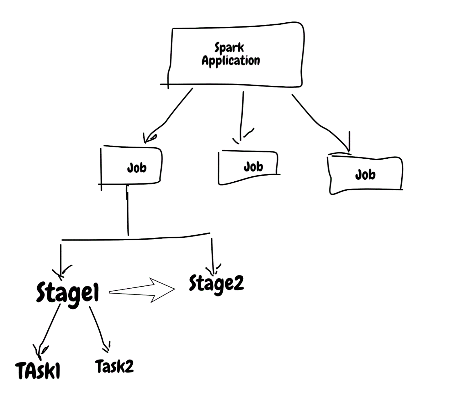 SPARK LEARNING DAY 2 - UNDERSTANDING SPARK ARCHITECTURE -[My Learnings ...