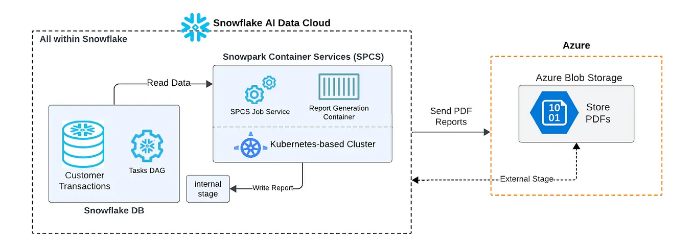 Snowflake Openflow Guide: Migrating Apache NiFi to Snowflake SPCS ...