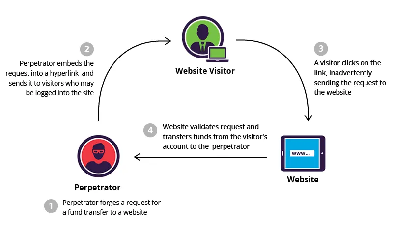 Portswigger Labs — Authentication | by Ry4nnnn | Medium
