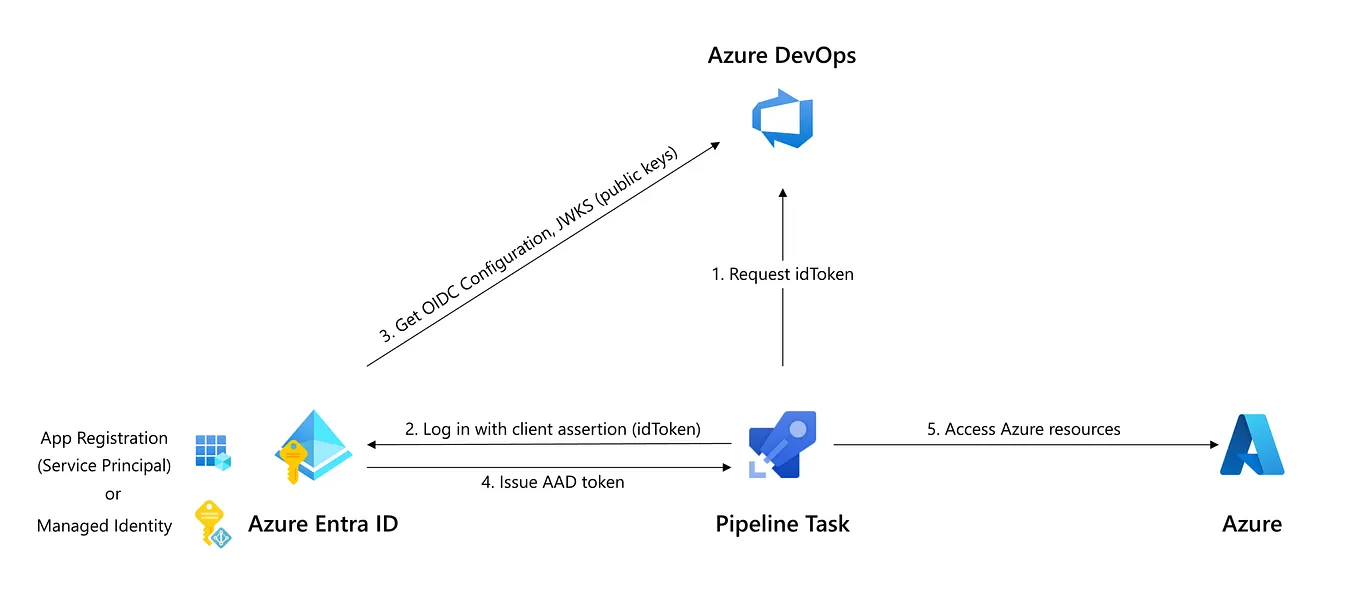 Integrating Security Tools In Cicd Workflows With Azure Devops