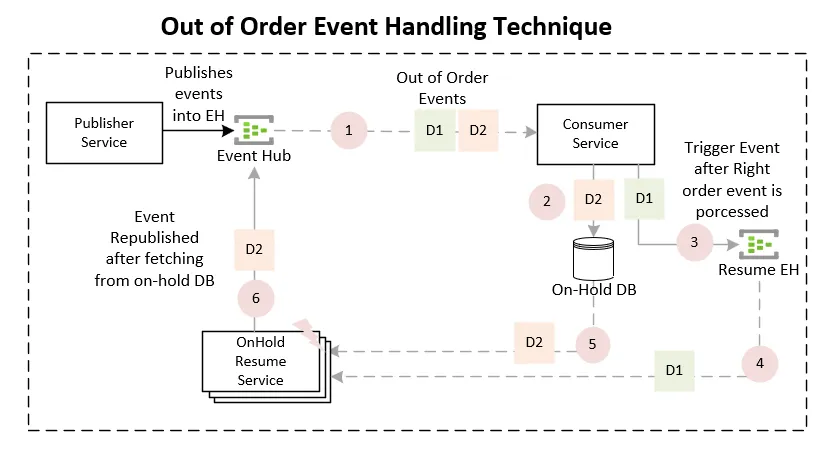The Outbox Pattern in Distributed Microservices: A Guide for Enterprise Architects | by ...