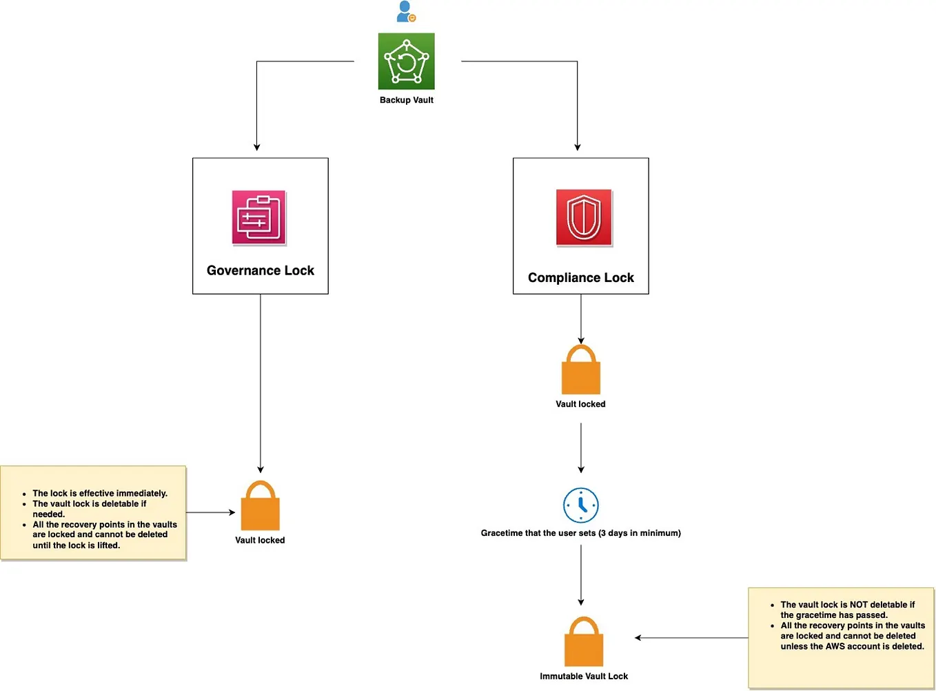 Enforcing Immutability with Amazon S3 Object Lock | by Praveen Vallepu ...