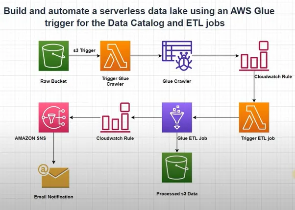 AWS Athena | Medium