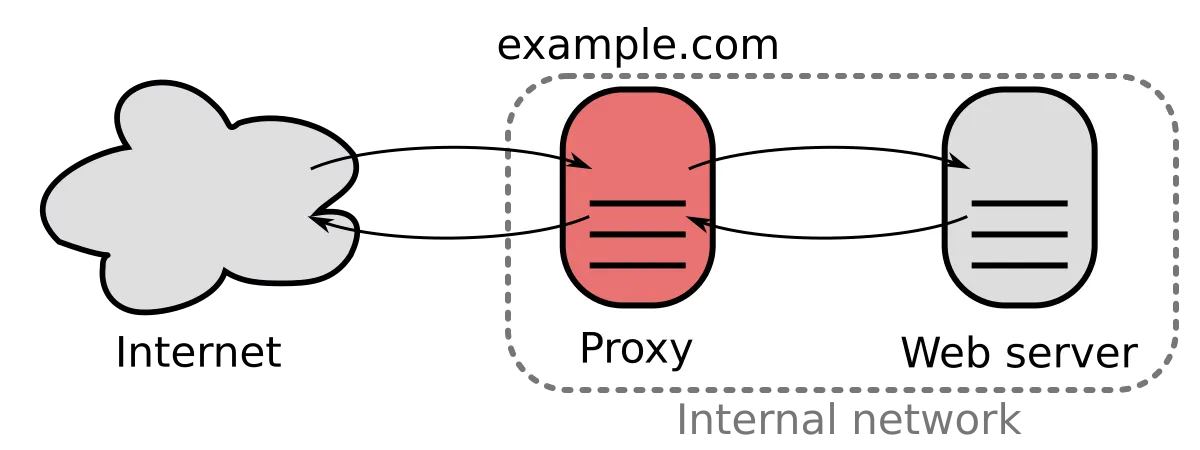 How to Set Up Nginx: Static Content, Reverse Proxy, and Load Balancing (2025 Guide) | Medium