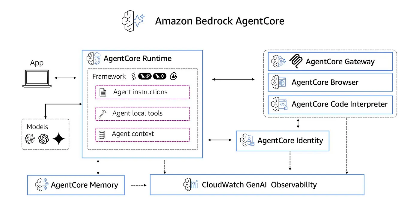 GraphRAG Architecture Design — Amazon Bedrock Knowledge Bases + Amazon ...