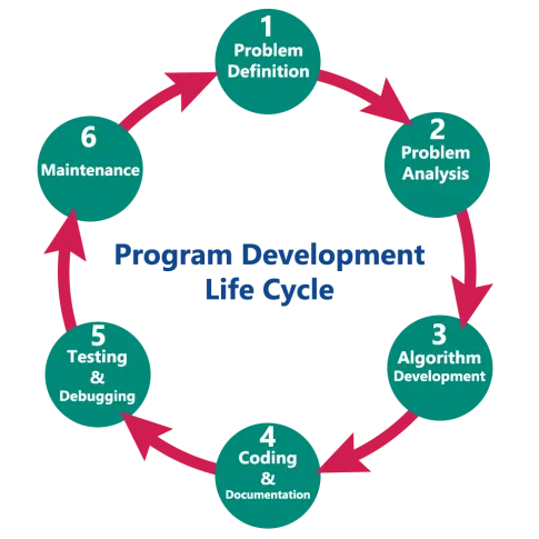 Algorithm for Fibonacci Sequence and Factorial Value | by N Nithurshan ...