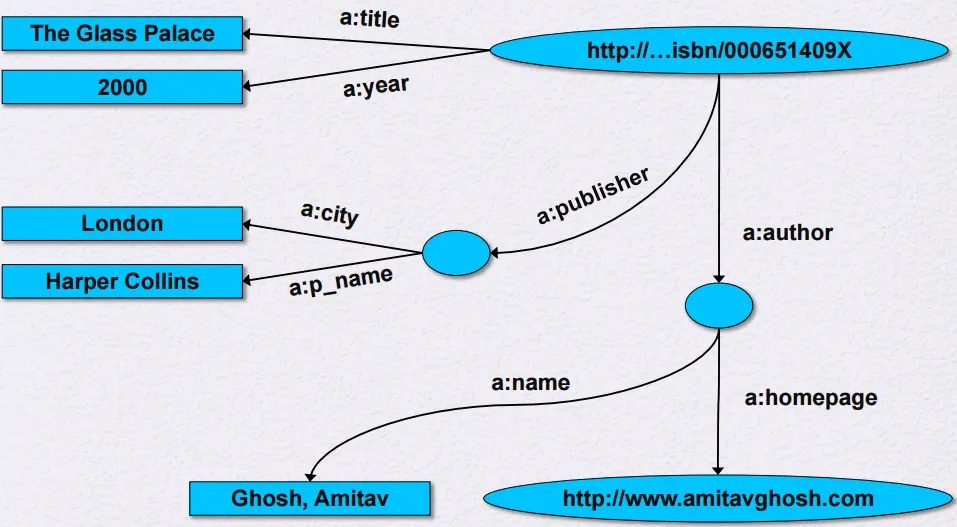 Understanding Linked Data Formats | by Angus Addlesee | Wallscope | Medium