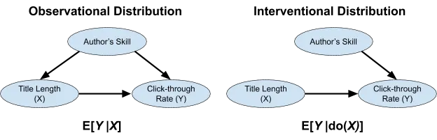 If Correlation Doesn’t Imply Causation, Then What Does? | by adam kelleher | Causal Data Science ...