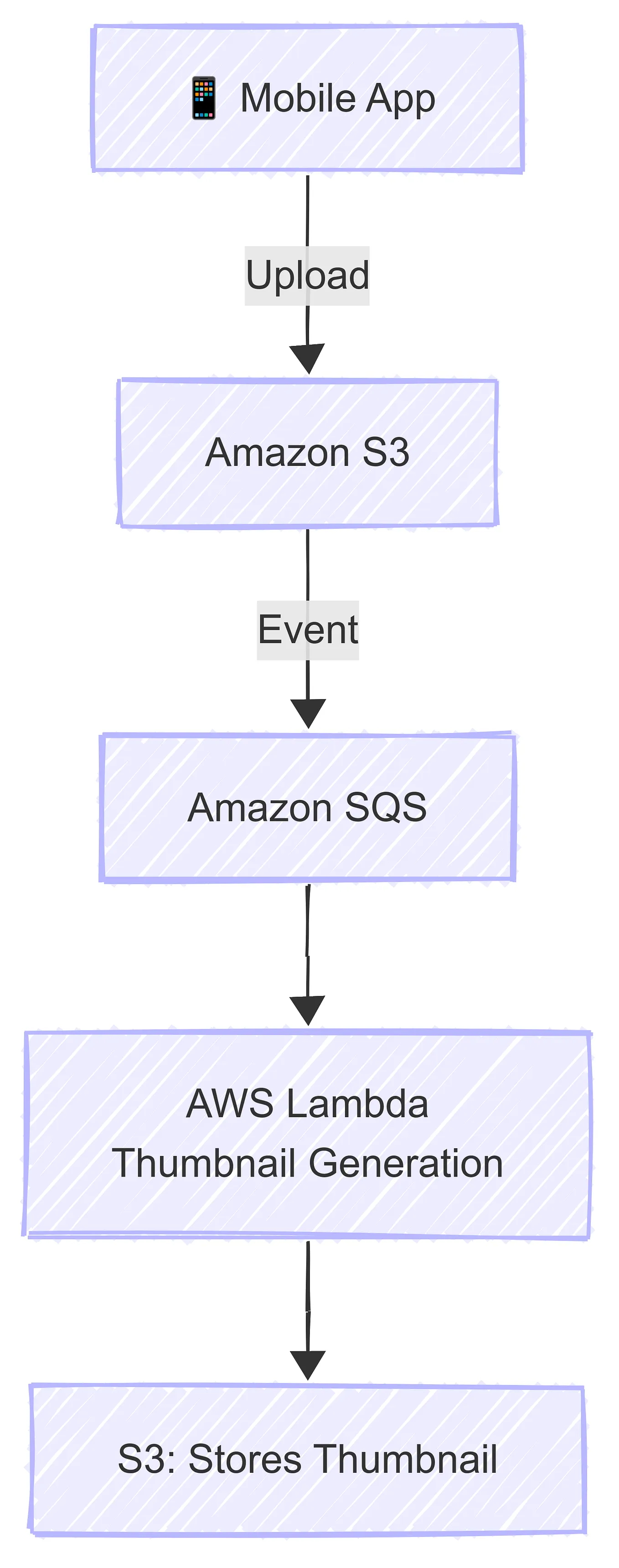 Uploading Files To S3 Using Api Gateway Via Lambda Function By P Sri