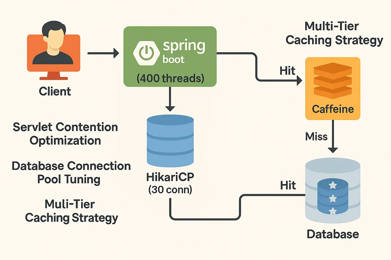 ⚡ Parallel Database Queries in Spring Boot Using Virtual Threads (with JPA & JDBC Examples) | by ...
