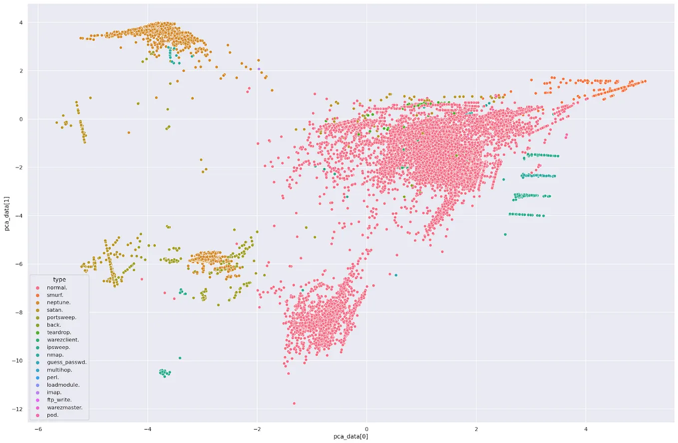 Anomaly detection using Spark Structured Streaming and Spark ML on ...