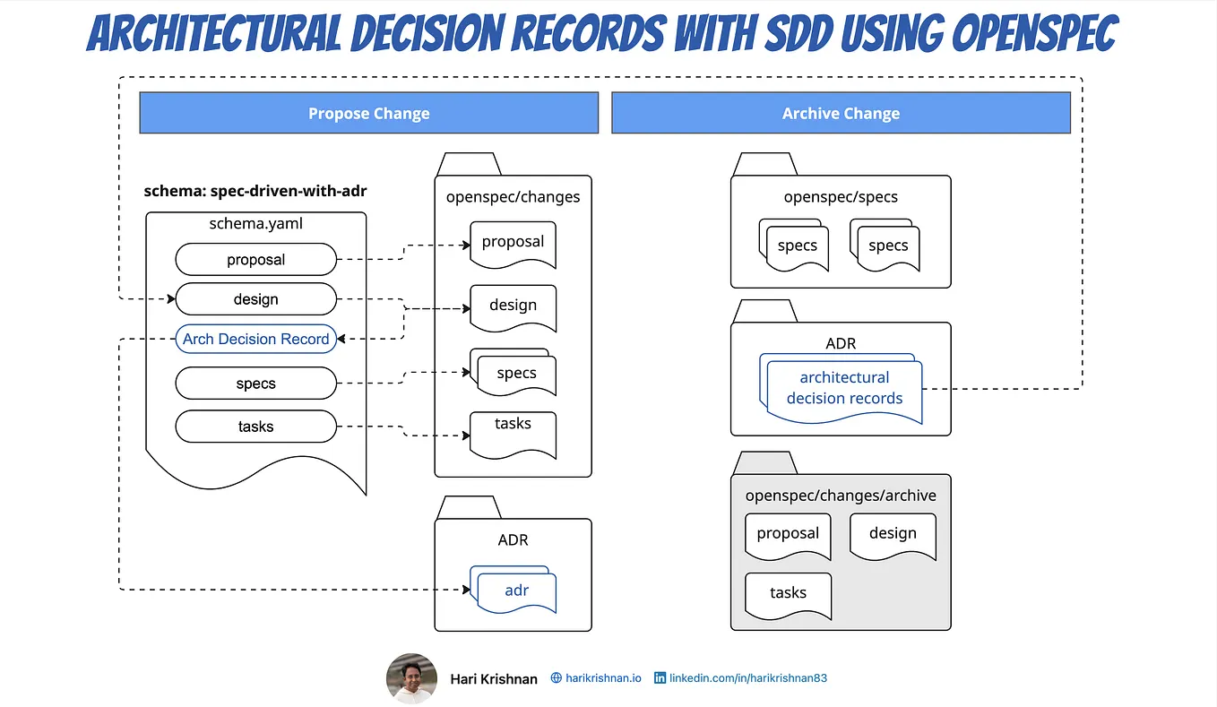 Spec-Driven Development with Brownfield Projects | by Hari Krishnan ...