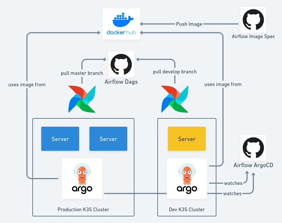 Managing Airflow Pipelines at Scale Using DAG-Factory, Celery Executor, and S3 Integration | by ...