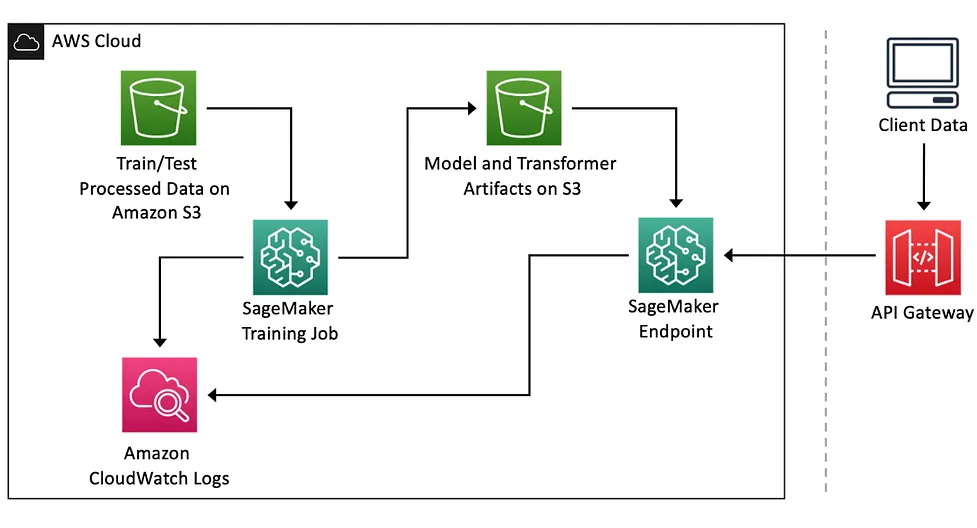 Build AI Agents with Amazon Bedrock, Lambda, and API Gateway. | by ...