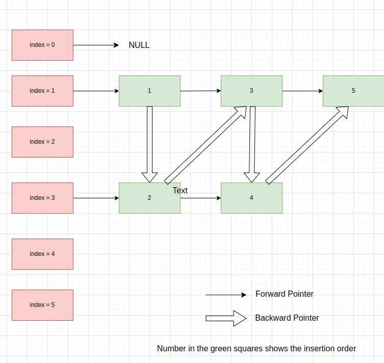Java Collection Frameworks: Internal Working And Effective Uses — Part ...