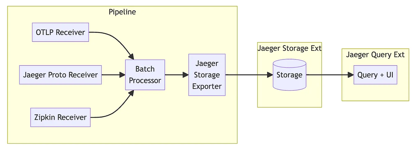 Jaeger v2 released 🎉. Jaeger is celebrating a major milestone… | by ...