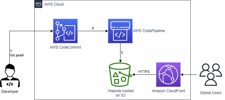 How To Attach Elastic Ip To Ec2 Instance Using Terrafor By Nipulpatel