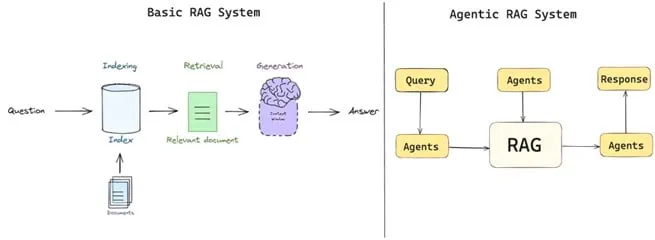 Understanding The Difference Between Rag And Ai Agents By Dean Chen Olarry Medium
